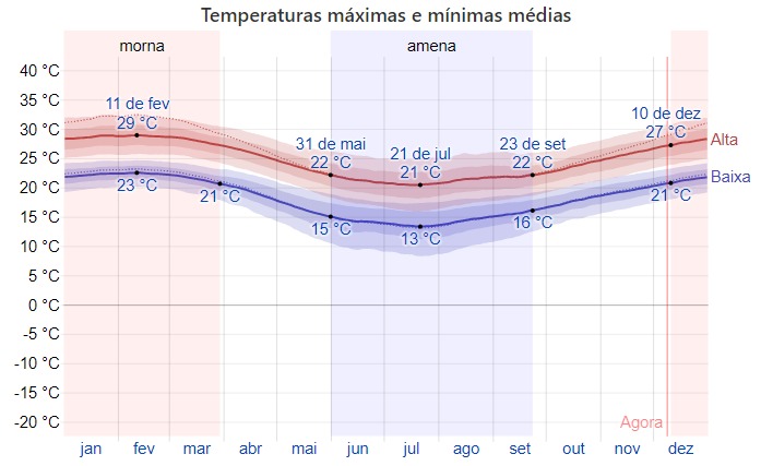 Temperatura de Florianópolis - WebArCondicionado