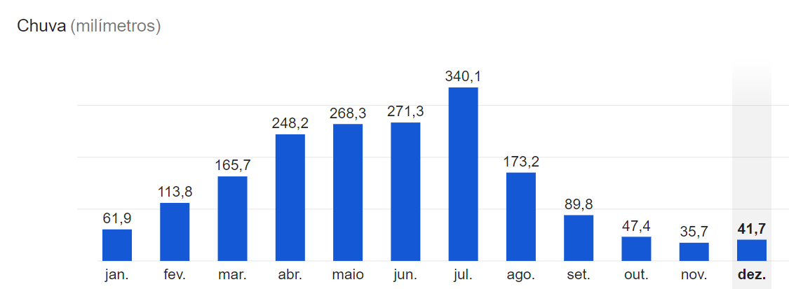 Temperatura de Recife - WebArCondicionado